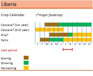 FAO GIEWS Country Brief on Liberia