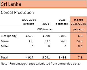 FAO GIEWS Country Brief on Sri Lanka