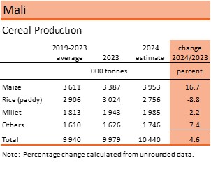 FAO GIEWS Country Brief on Mali