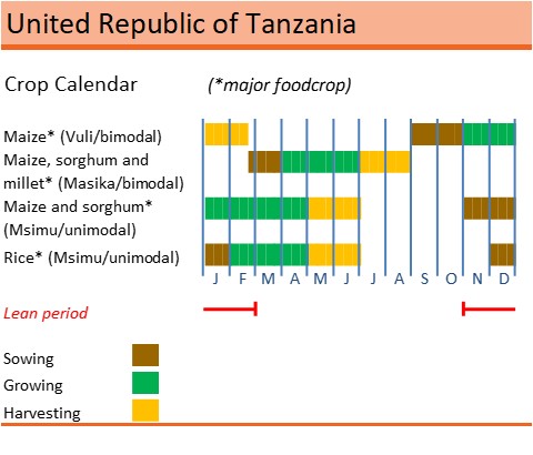 FAO GIEWS Country Brief on United Republic of Tanzania